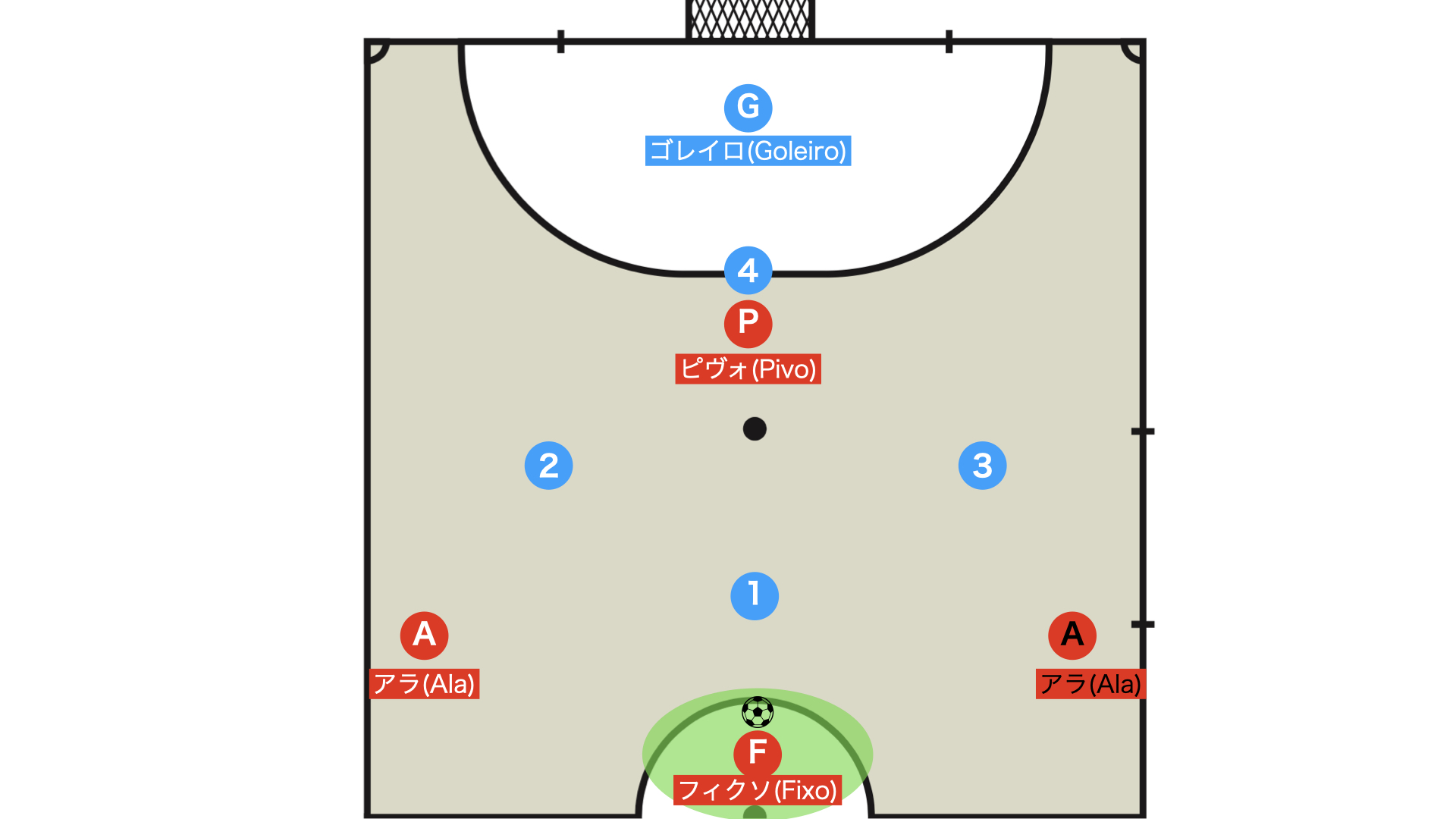[Futsal Position Guide] What Are Pivo, Ala, Fixo, and Goleiro?｜futsal ...