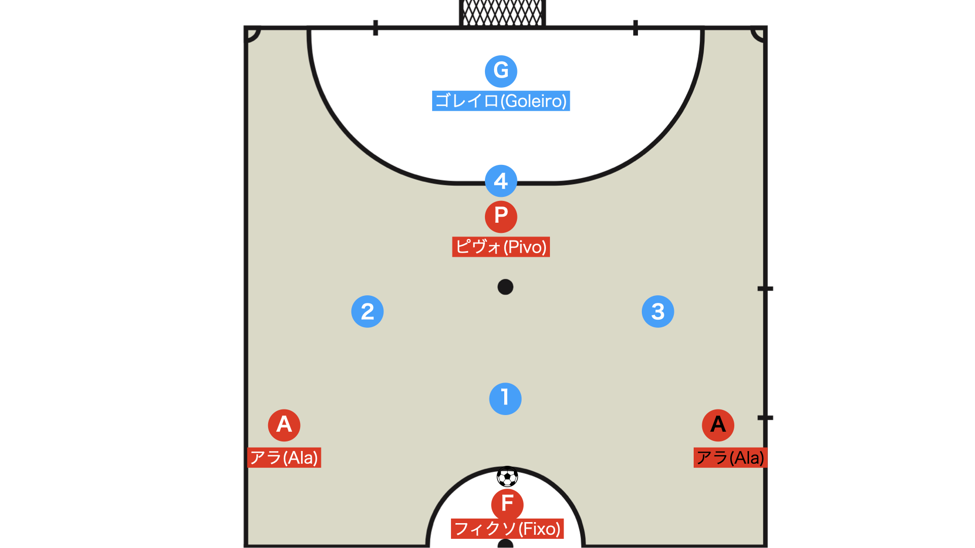 [Futsal Position Guide] What Are Pivo, Ala, Fixo, and Goleiro?｜futsal ...